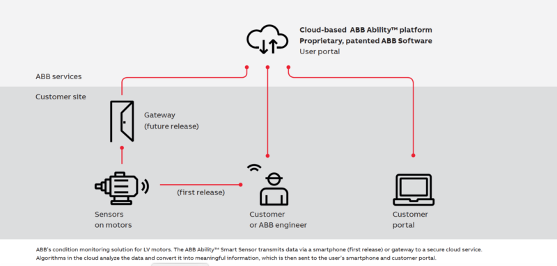 ABB Smart Sensor Products - B&H